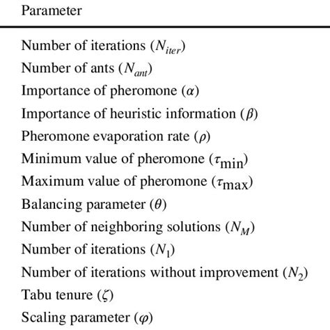 Parameters Of The Solution Algorithm And Their Corresponding Ranges