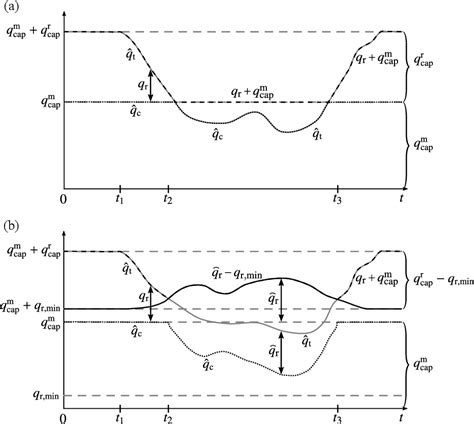 Figure 3 From Integrated Feedback Ramp Metering And Mainstream Traffic Flow Control On Motorways