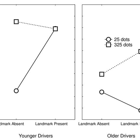 Three Way Interaction Of Dot Numerosity Landmark Condition And Age Group Download Scientific