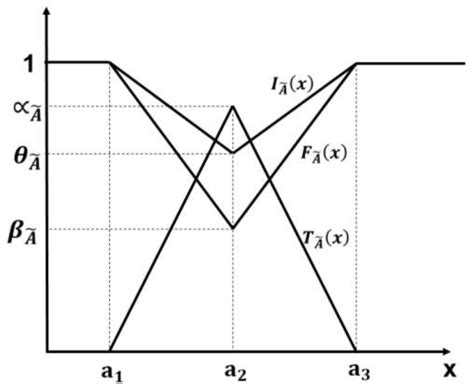 Graphical Representation Of A Triangular Neutrosophic Set Download