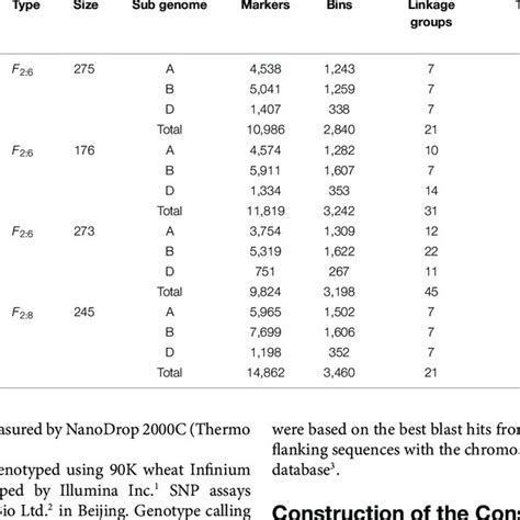Summary Of Four Individual Maps Used To Construct The Consensus Map Download Table