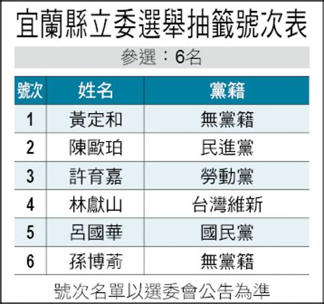《宜蘭》立委選舉號次出爐 陳歐珀、呂國華、黃定和喊吉祥話 2020 決戰總統立委選舉