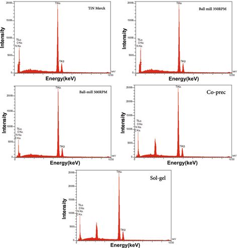 Eds Analysis Spectra Of Tin Samples Prepared With Different Methods Download Scientific Diagram