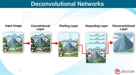 What Are Deconvolutional Networks Used For Neural