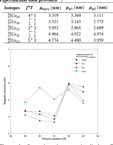 Figure From Study The Nuclear Structure Of Some Cobalt Isotopes Semantic Scholar