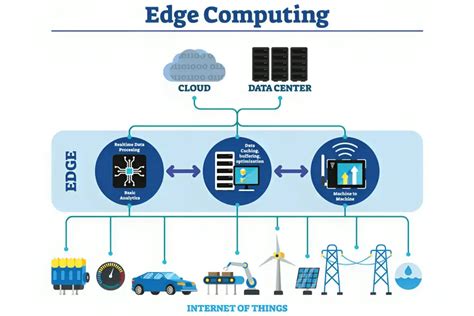 Edge Computing Real Time Data Processing And Practical Uses