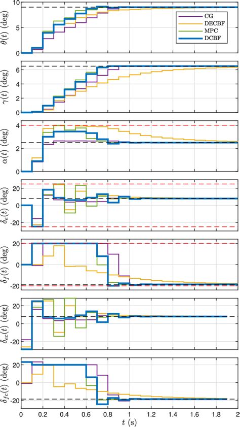 Figure 1 From Systematic Design Of Discrete Time Control Barrier Functions Using Maximal Output