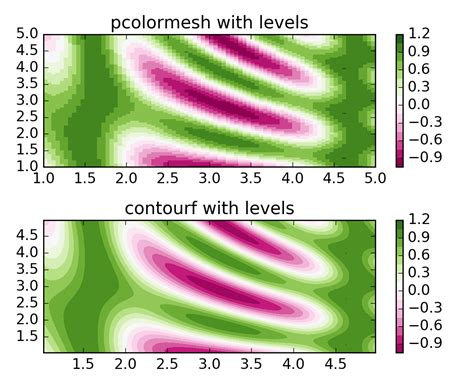 Images Contours And Fields Example Code Pcolormesh Levels Py — Matplotlib 1 5 3 Documentation
