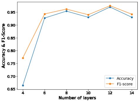model precision depending on number of encoder layers download