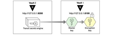 vault transit auto unseal seal migration to shamir hashicorp help center