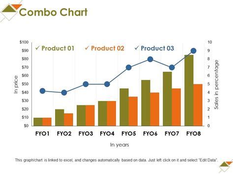 Combo Chart Ppt Powerpoint Presentation Show Elements