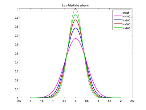 Linear Advection Of A Smooth Function With The Lax Friedrichs Scheme