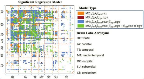 Significant Regression Models With F Statistic P