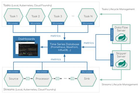 文档 Spring Cloud Data Flow Spring 框架