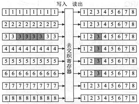 【深入浅出通信原理 学习笔记】信道编码与交织通信原理交织 Csdn博客