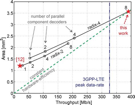 throughput area tradeoffs for parallel radix 2 and radix 4 download scientific diagram