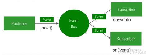 Eventbus事件总线的理解与运用vue2 Eventbus Csdn博客