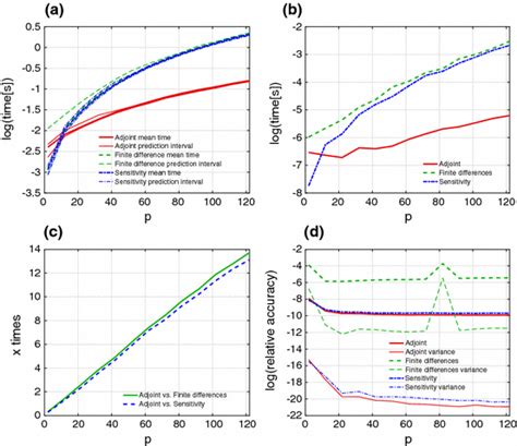 Linear Ode Model Comparison Of Different Methods For Log Likelihood