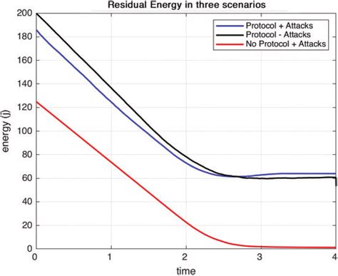 Residual Energy In Three Scenarios Download Scientific Diagram