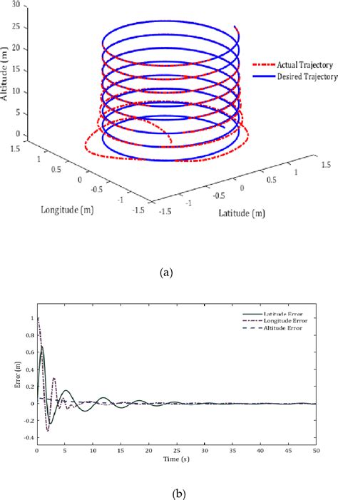 Figure 8 From Adaptive Trajectory Tracking Control Of A Quadrotor Based On Iterative Learning