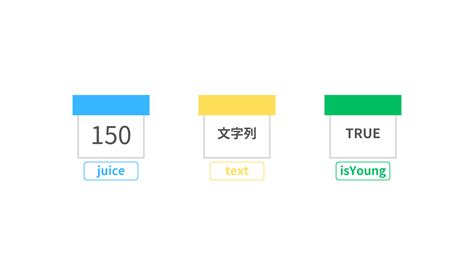 変数とは？プログラミングにおける変数の使い道や記述例を解説 Code Ch