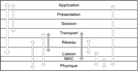 4 Les Interactions Cross Layer Possibles Lil06 Download