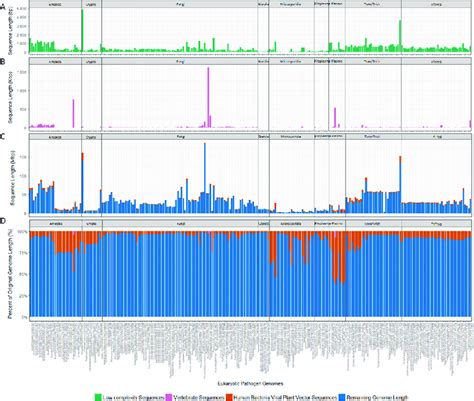 Masking Results Fig 2c Provides An Overview Of Sequence Lengths For