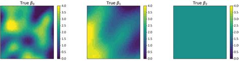 Three True Data Generating Processes Used In The Monte Carlo Simulation