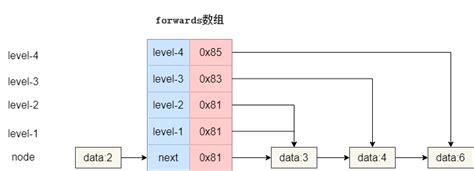 Redis为什么用跳表实现有序集合 JavaGuide
