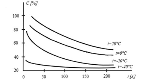 General View Of Dependence Of The Battery Capacity As A Percentage Of Download Scientific