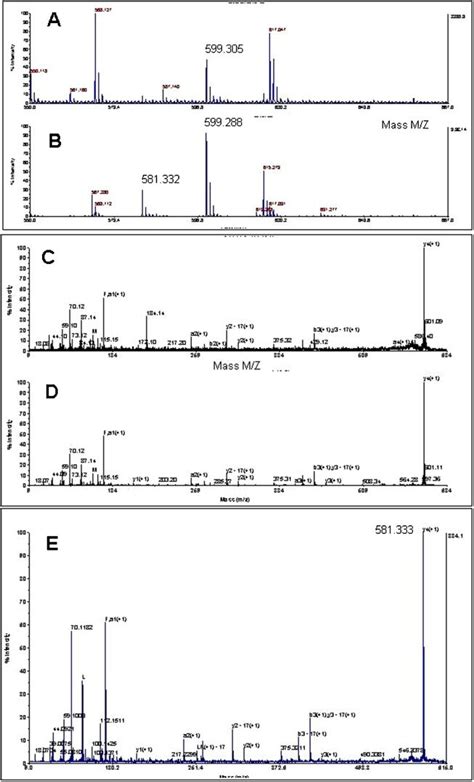 Ab Partial Spectra Of Mass Spectrometric Survey Scans In Ms1 In The