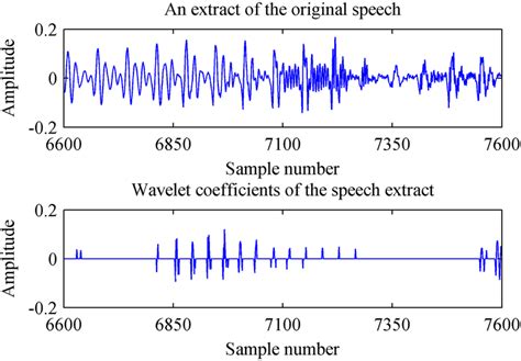 An Extract Of 1000 Samples Of Original Speech Signal Top And Its