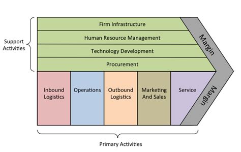 Porters Value Chain Analysis