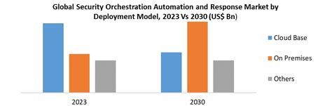 Security Orchestration Automation And Response Market Industry