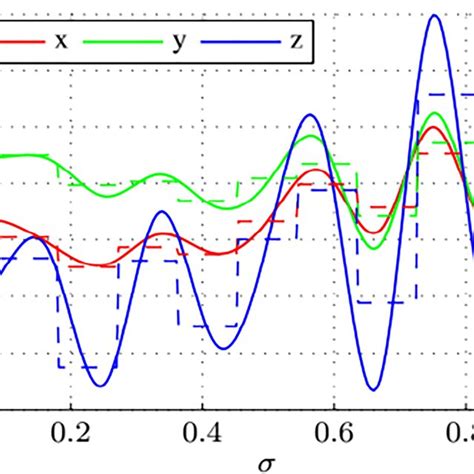 Angular Velocities For The Interpolation Path Using The Smooth Path Download Scientific Diagram