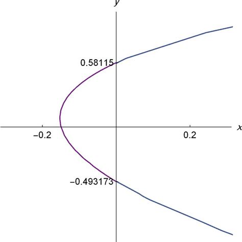 Zooming On The Graph Of Crossing Limit Cycle Formed By Systems 8 11