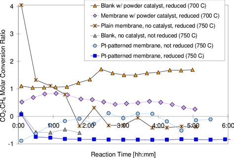 Figure 1 From Mixed Ionicelectronic Conducting Ceramic Membranes For Oxygen Assisted Co2