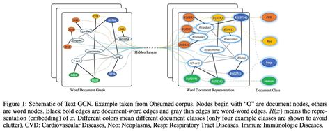Graph Convolutional Networks For Text Classification 论文笔记 My Note