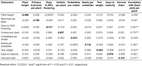 Table 3 From Correlation Coefficient And Path Analysis For Yield Traits