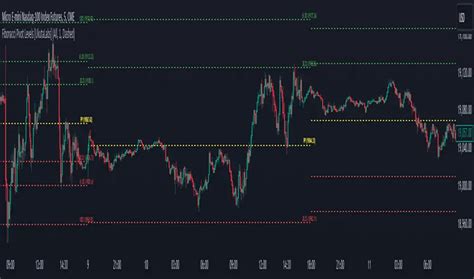 Fibonacci Pivot Levels [ukutalabs] — Indicator By Ukutalabs — Tradingview