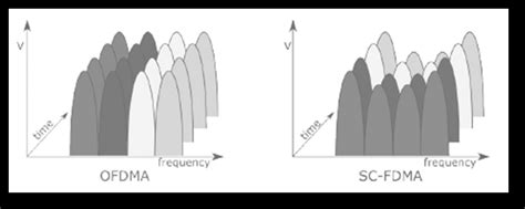Comparison Between Ofdma And Sc Fdma Download Scientific Diagram