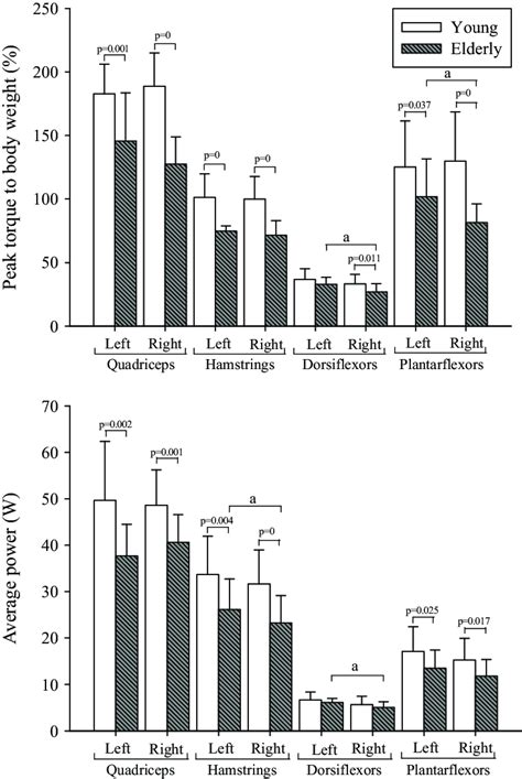Average Profiles Of Normalized Com Anteroposterior Movement In Young