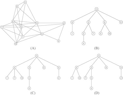 A A Random Deployment Of Sensor Network Sn N10 Node 11 Is The