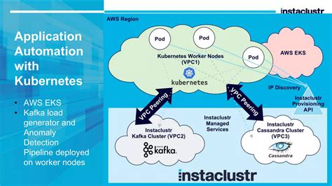 Apachecon2019 Talk Kafka Cassandra And Kubernetes At Scale Real Time Anomaly Detection On 19