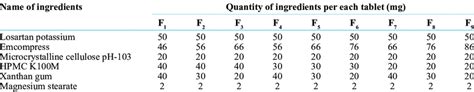 Formulae For The Preparation Of Losartan Potassium Sustained Release Download Table