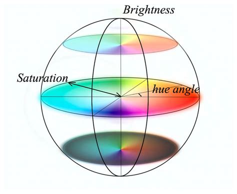 Colour Settings For HSB Interface Background Colours For Illustration Download Scientific