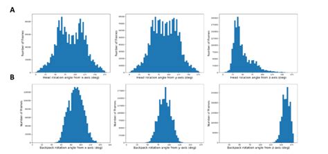 Figure S2 Frame Distribution Of The Head And Backpack Rotation Angles