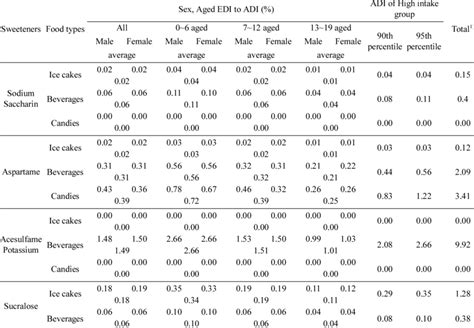Percentage Of Estimated Daily Intakes Edi To Acceptable Daily Download Table