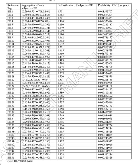 Table 2 From Application Of Fuzzy Fault Tree Analysis Based On Modified Fuzzy AHP And Fuzzy