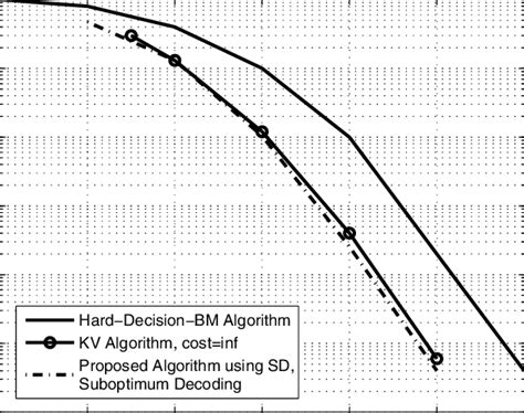 Performance Of The Proposed Algorithm For Suboptimum Decoding Of The